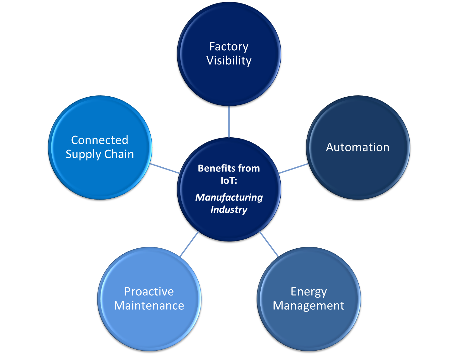 IoT in Manufacturing and the Supply Chain: Creating Value and Receiving ... IoT in Manufacturing and the Supply Chain: Creating Value and Receiving ...